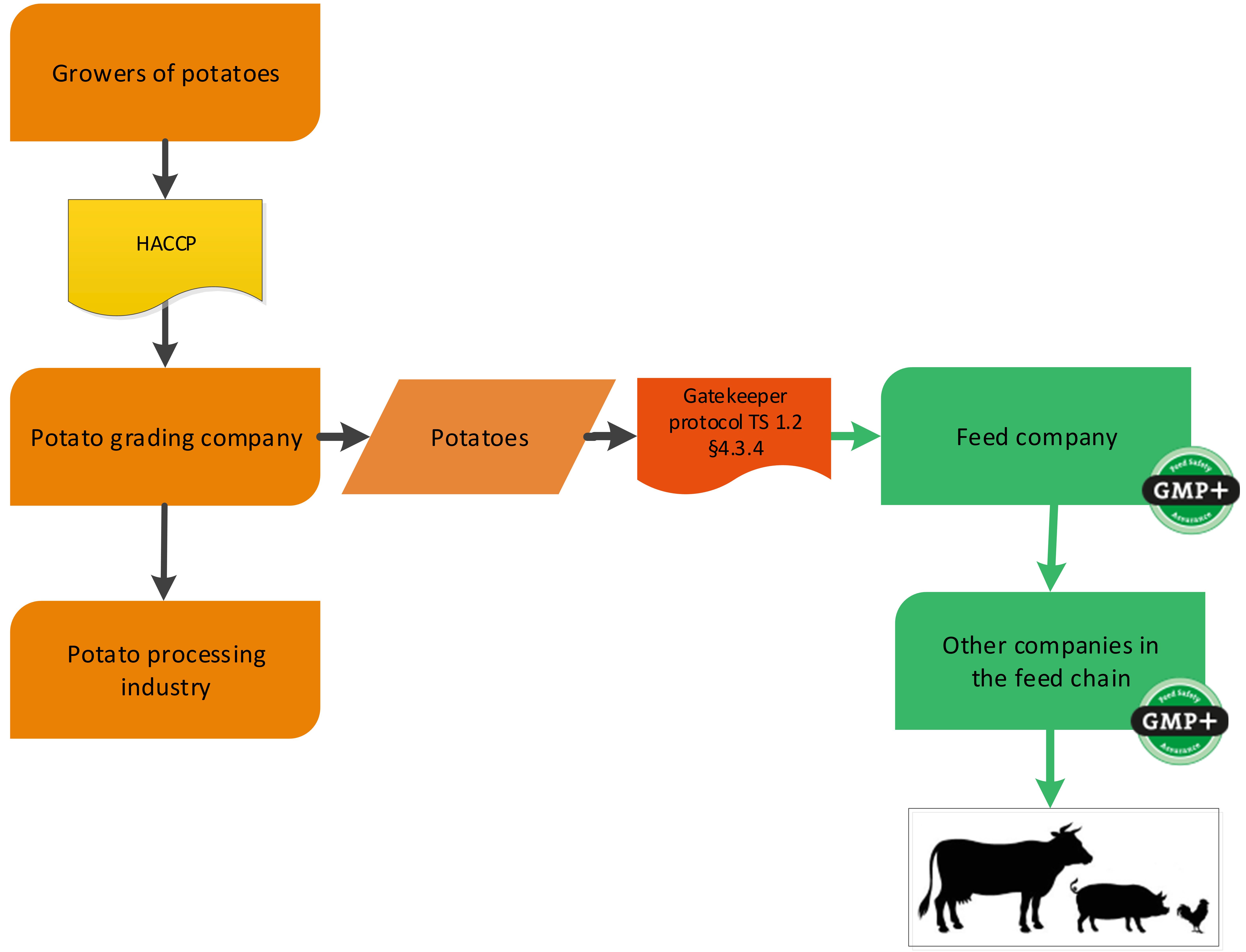 GMP+ International | S9.3 - Explanation of GMP+ feed chain