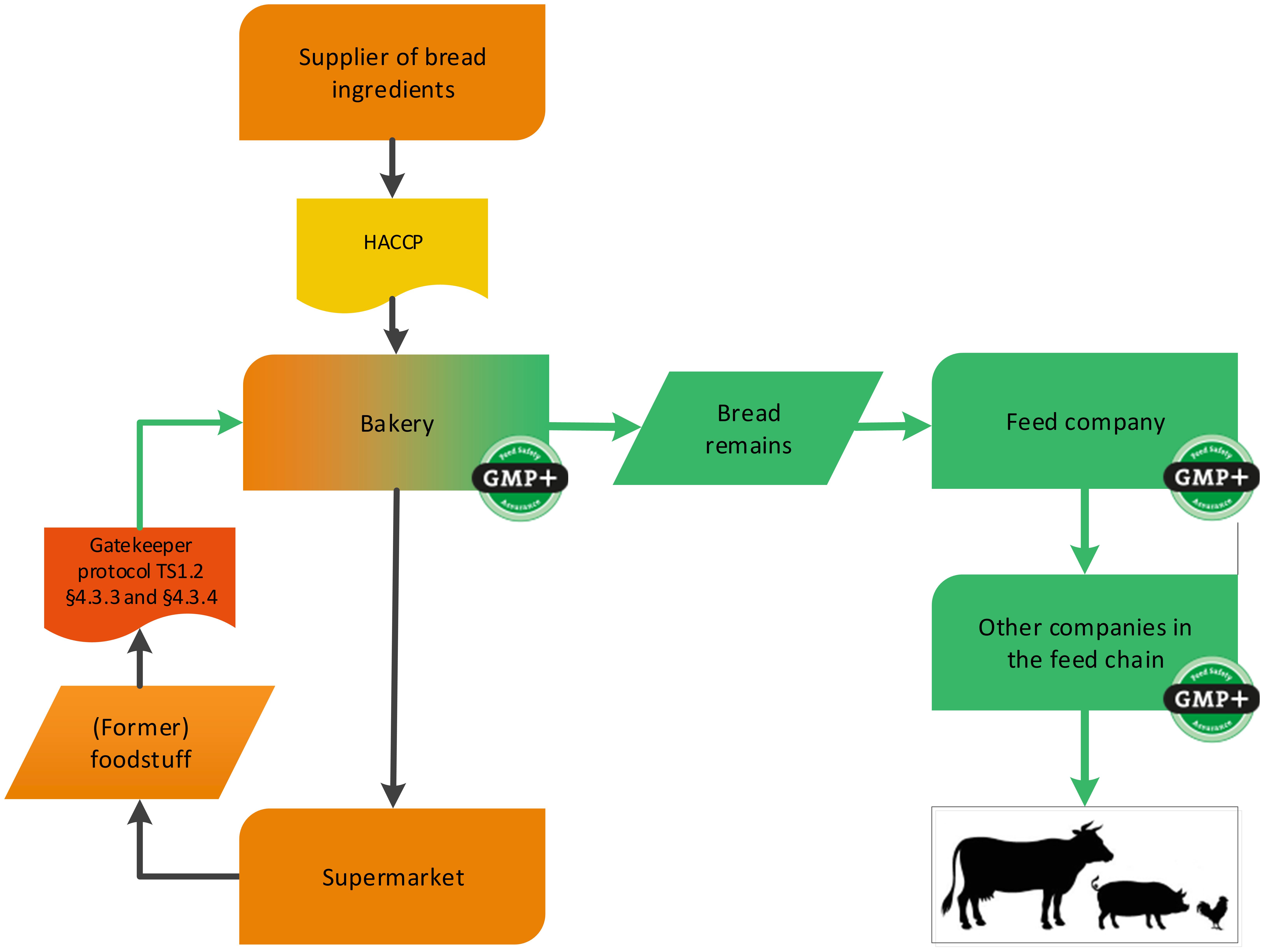GMP+ International | S9.3 - Explanation of GMP+ feed chain