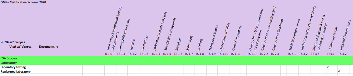 GMP+ International | F0.3 - Scopes for certification