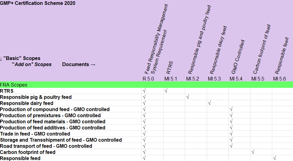 GMP+ International | F0.3 - Scopes for certification