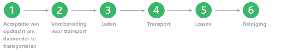 GMP+ International | S9.6 - HACCP Transport Leeswijzer