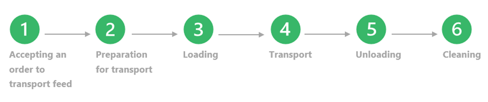 GMP+ International | S9.6 - HACCP Transport Reader Guide