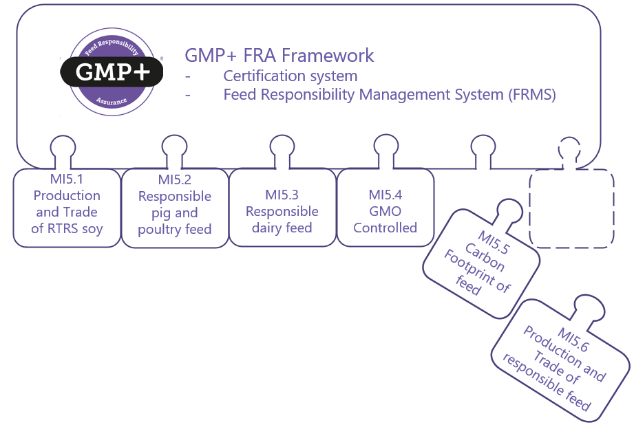 GMP+ International | S9.37 - FRA Module FAQ