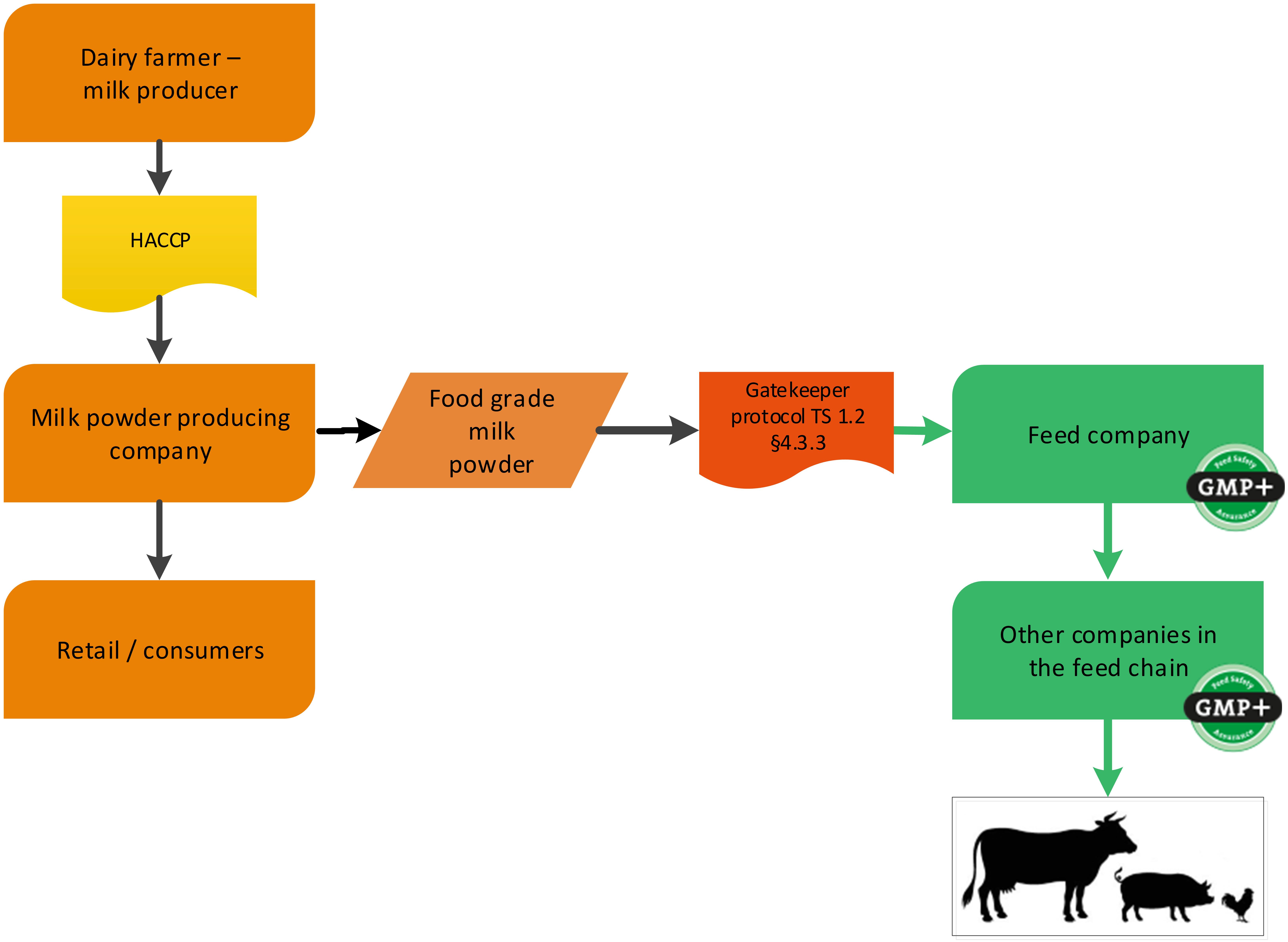 GMP+ International | S9.3 - Explanation of GMP+ feed chain