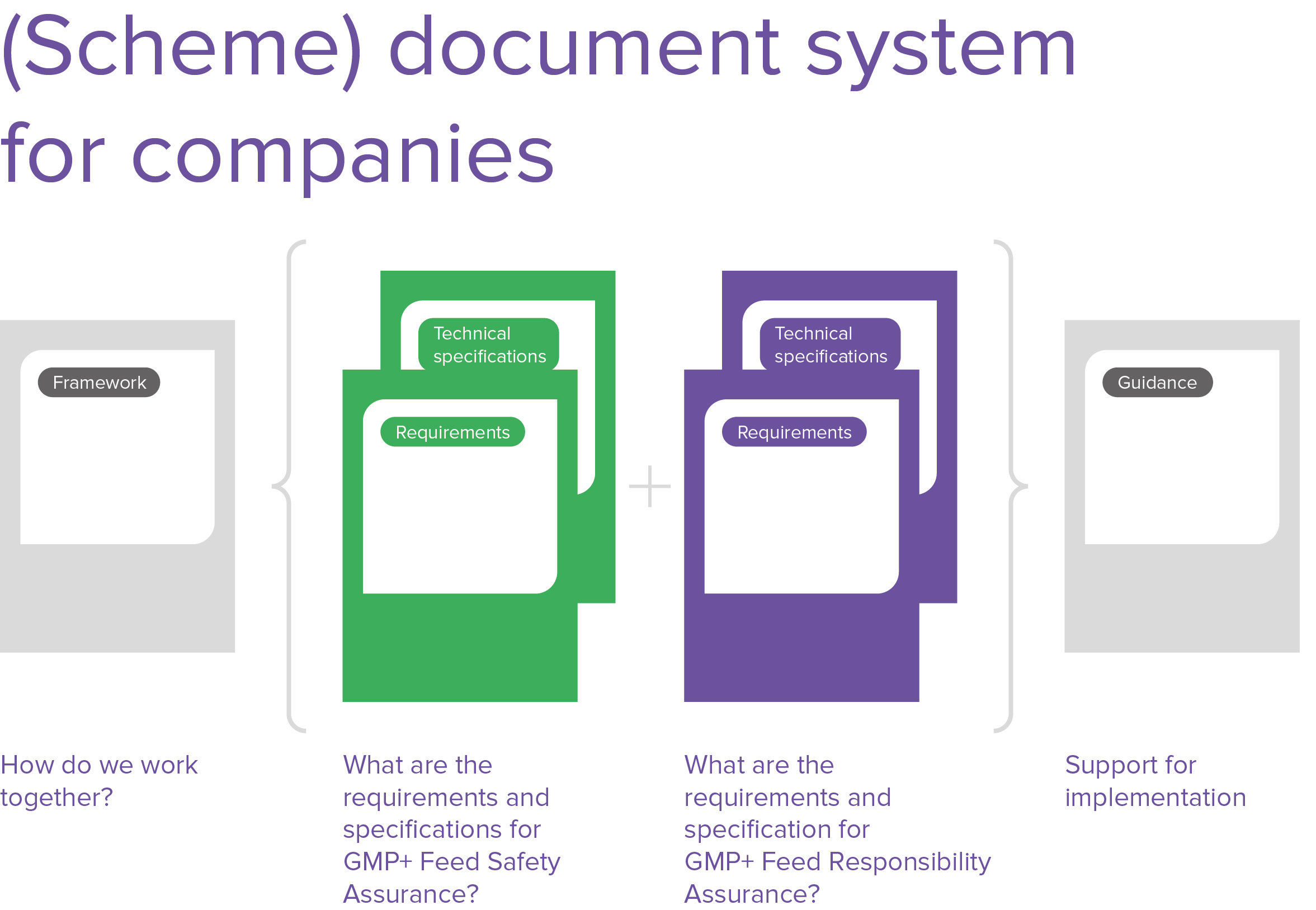 GMP+ International | R1.0 - Feed Safety Management Systems Requirements