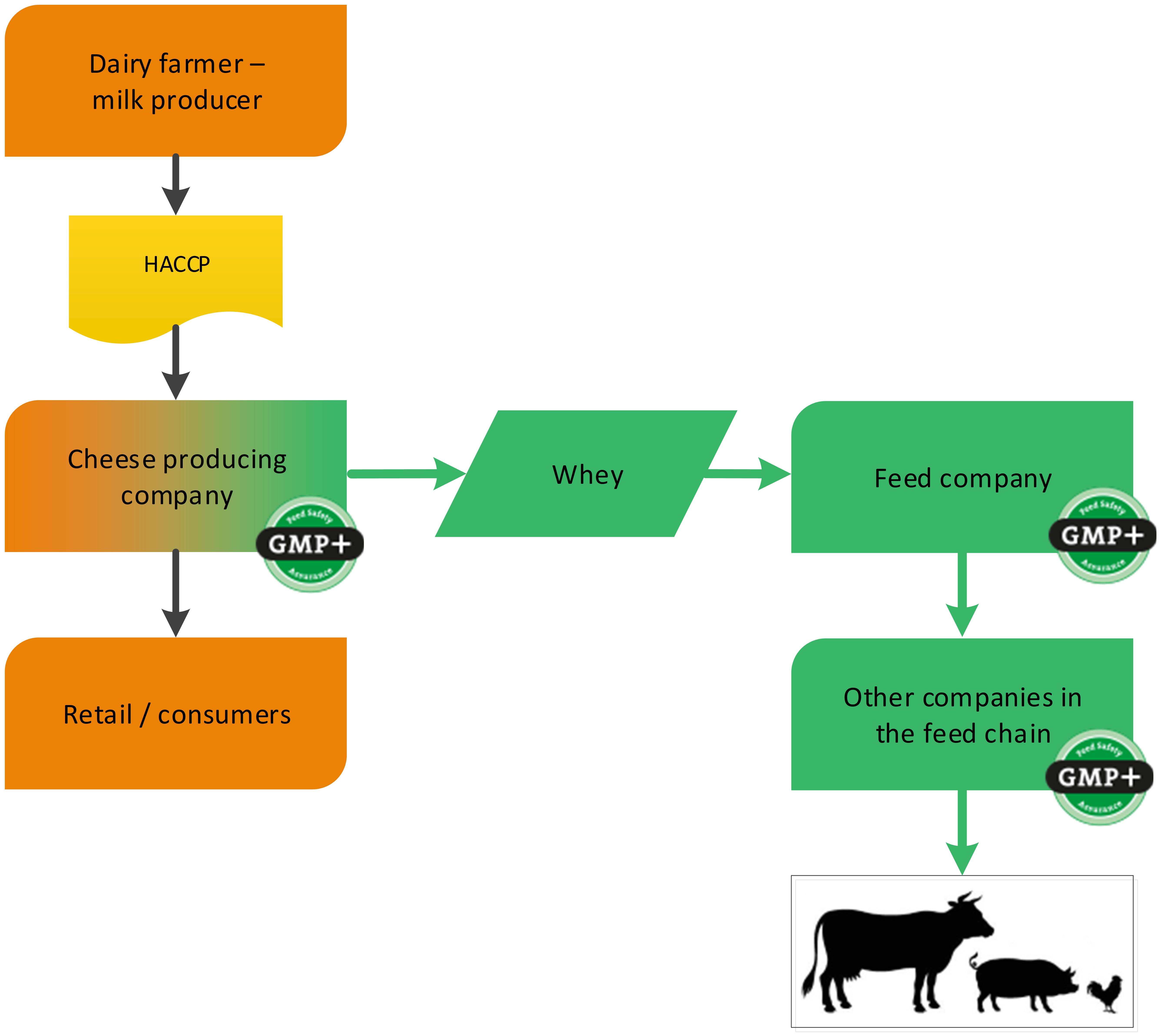 GMP+ International | S9.3 - Explanation of GMP+ feed chain