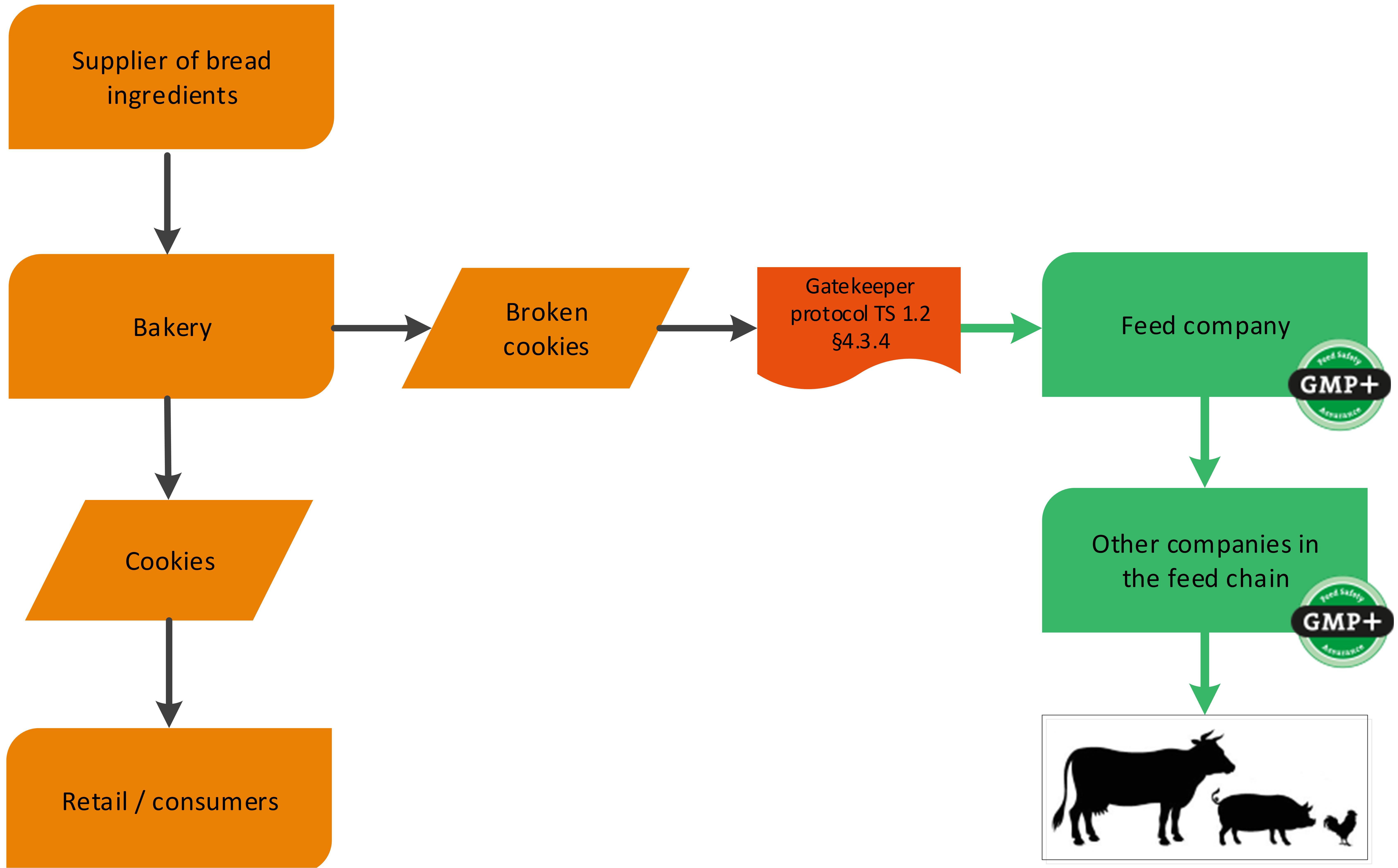 GMP+ International | S9.3 - Explanation of GMP+ feed chain