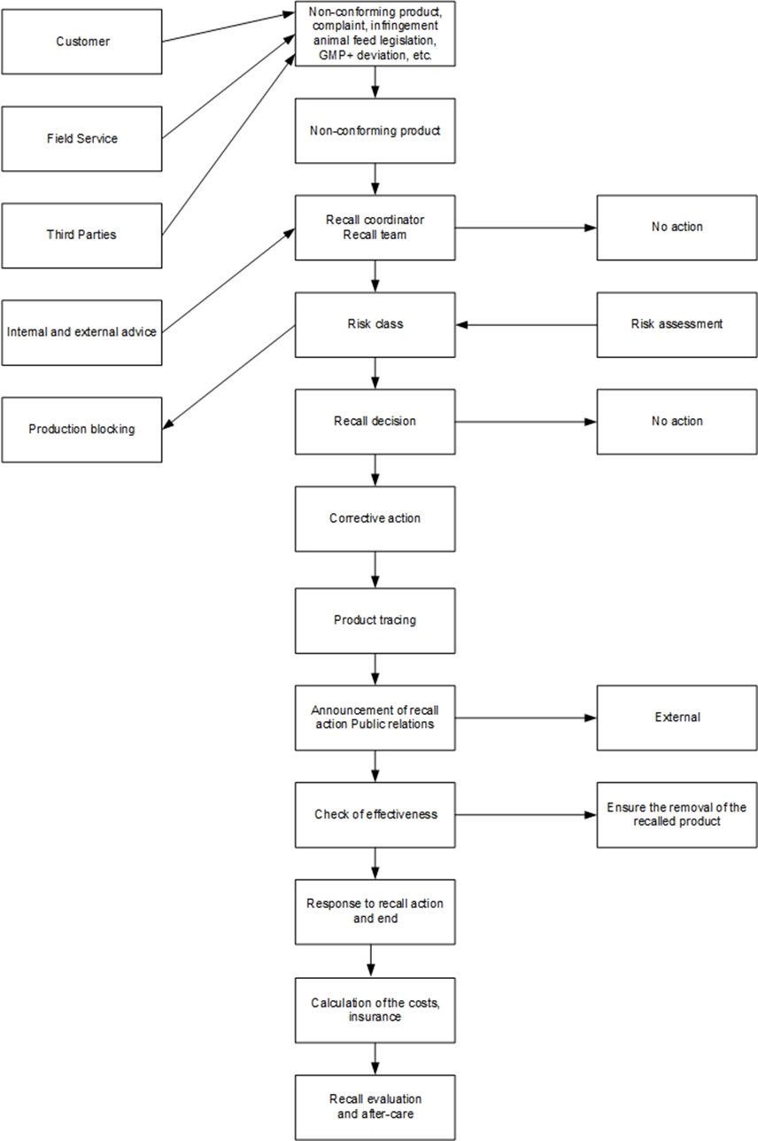 GMP+ International | S9.9 - Executing a successful recall
