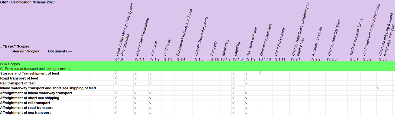 GMP+ International | F0.3 - Scopes for certification