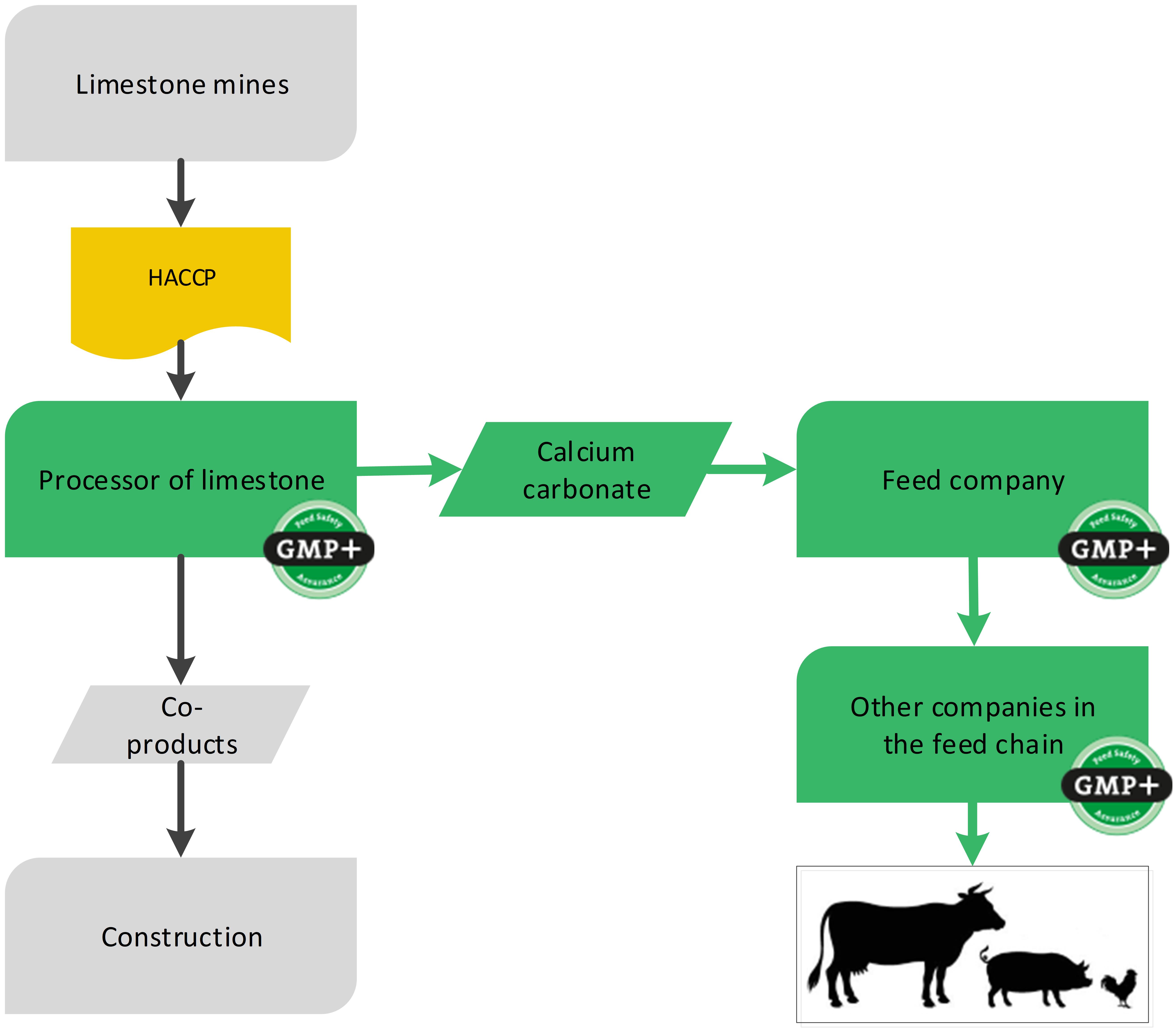 GMP+ International | S9.3 - Explanation of GMP+ feed chain
