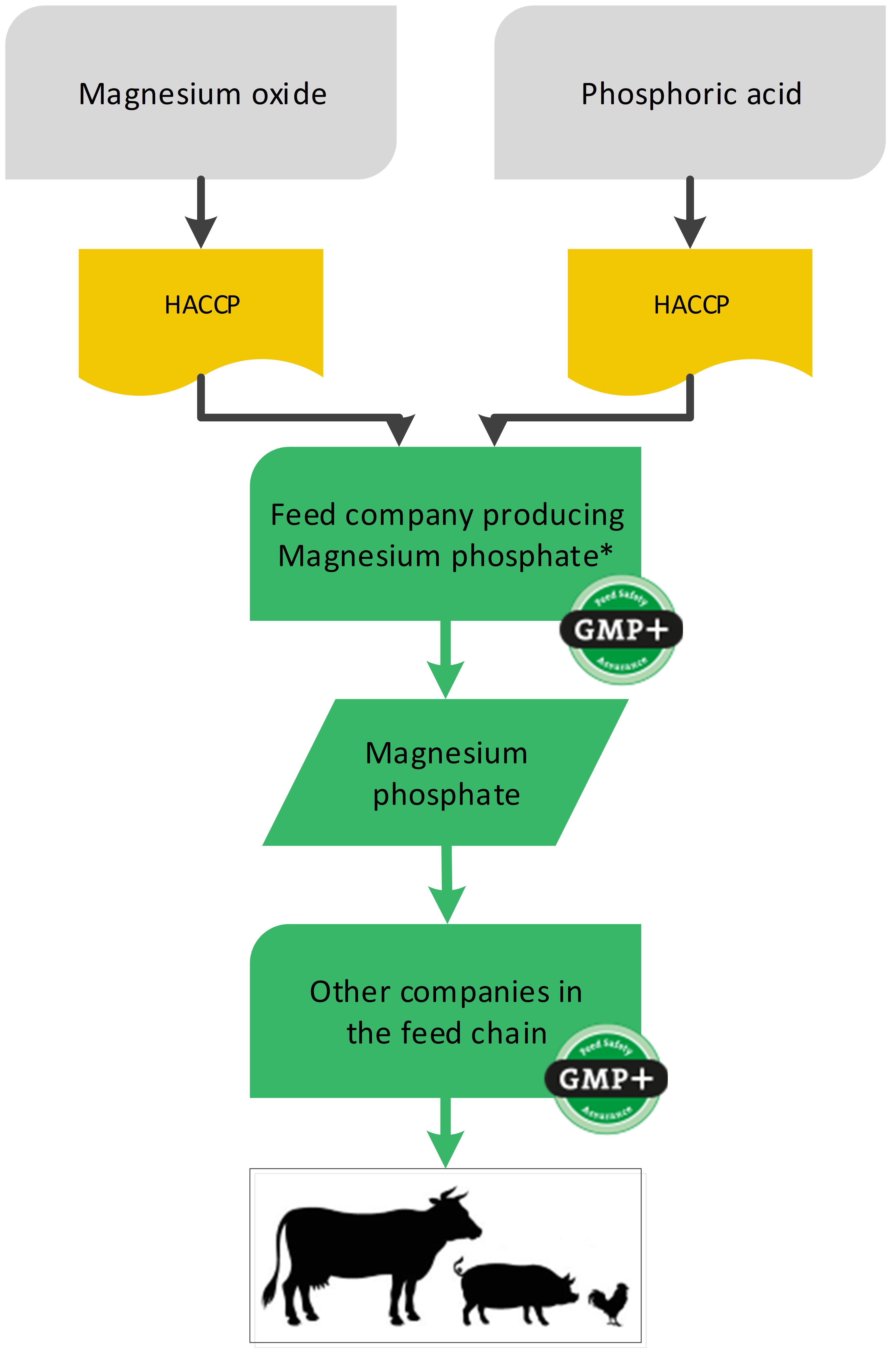 GMP+ International | S9.3 - Explanation of GMP+ feed chain