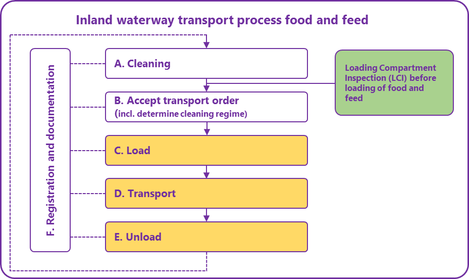 GMP+ International | TS3.3 - Inland waterway transport and short sea ...