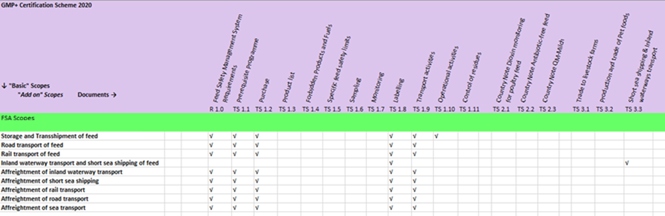GMP+ International | F0.3 - Scopes for certification