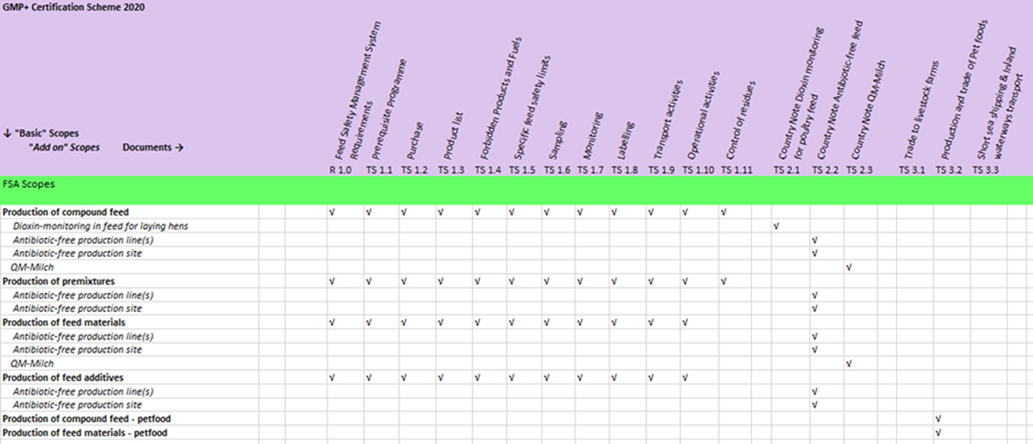 GMP+ International | F0.3 - Scopes for certification