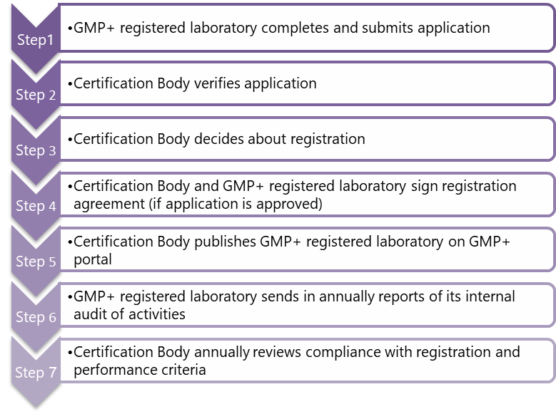 GMP+ International | TS4.2 - Registered laboratories