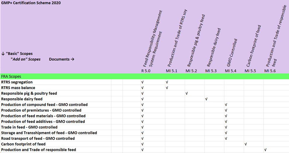 GMP+ International | F0.3 - Scopes for certification